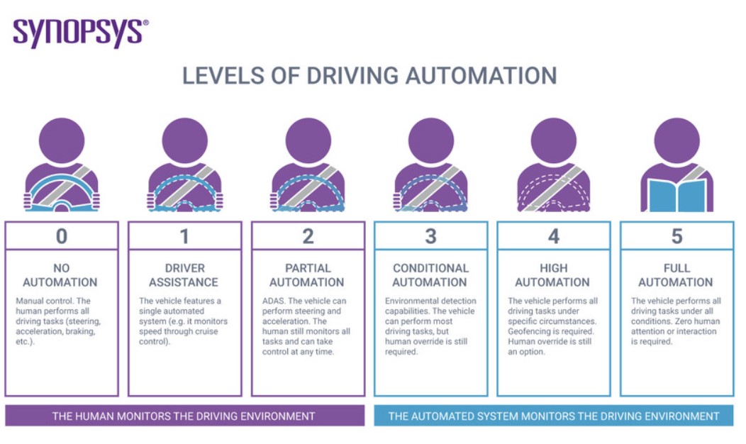 Autonomous Vehicles & their Levels of Automation – Open Ethics Initiative